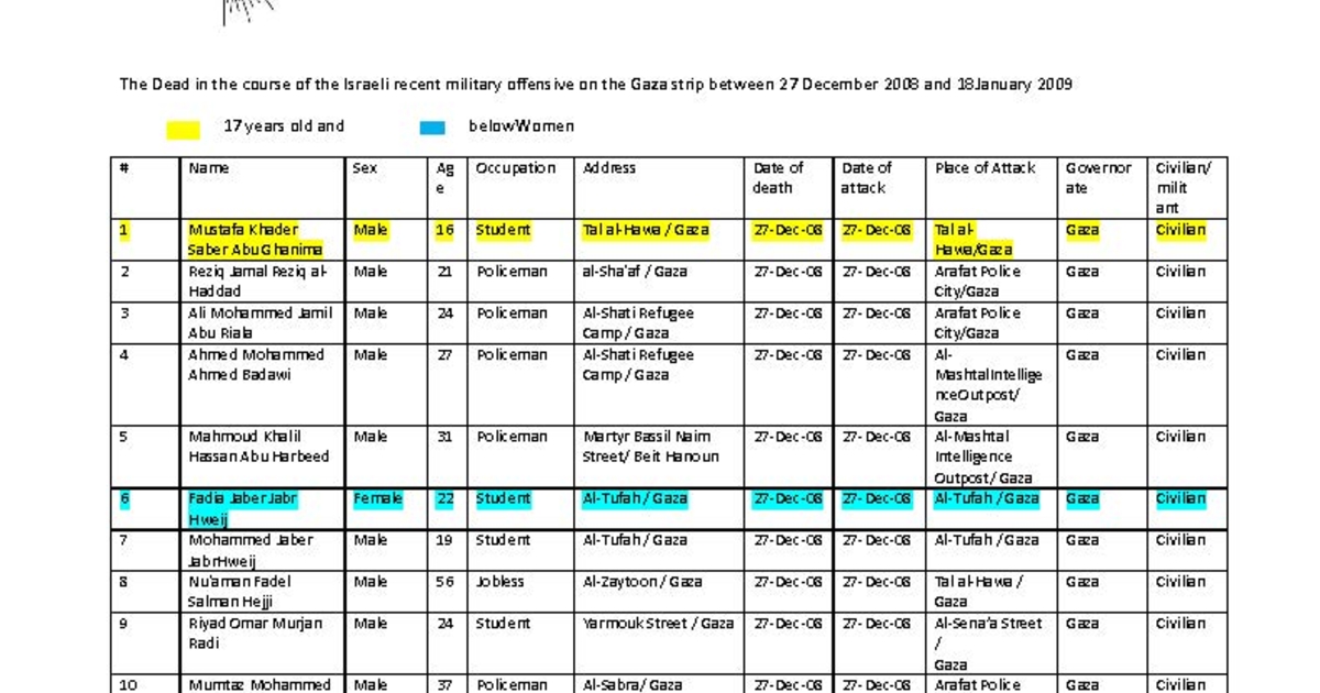 Gaza List of Victims from Operation Cast Lead | AMP